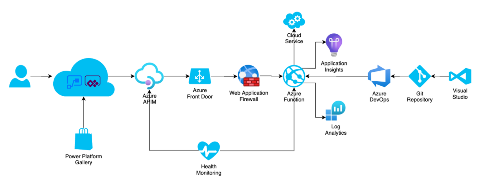 Power Connectors | Apptigent
